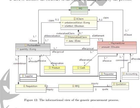 Figure 12 From A Value Oriented Approach To Business Process Specialization Principles Proof