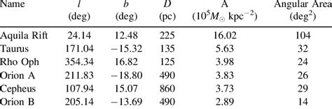 parameters of the clouds analyzed in this paper download scientific