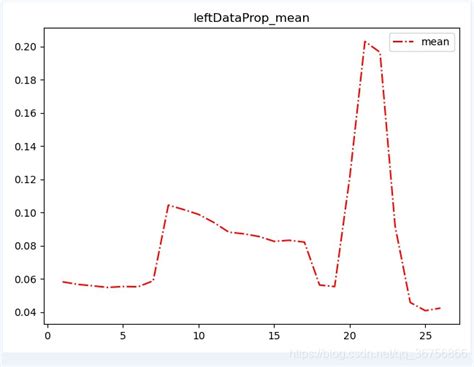 python对excel表格的指定两列数据画折线图 plt绘制表格中其中两列的数据 csdn博客
