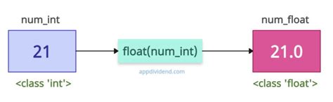 How To Convert Int To Float In Python