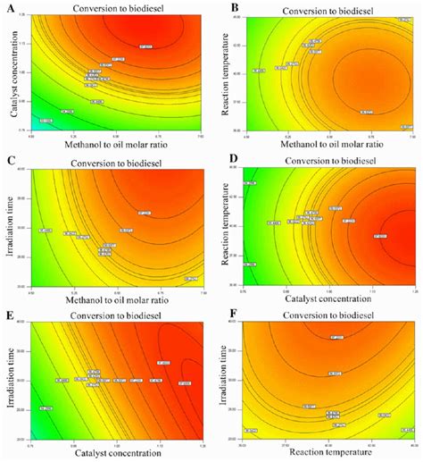 Contour Plot Of Conversion To Biodiesel Wt Download Scientific Diagram