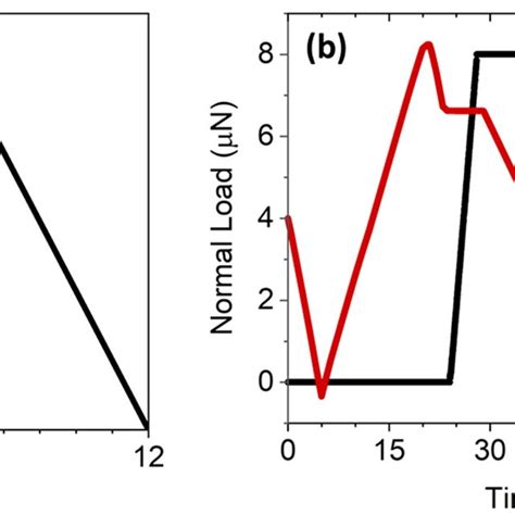 load functions for a nanoindentation and b nanoscratch experiments