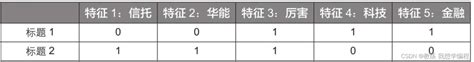 学习记录636python机器学习k Means实战之新闻聚类聚类数据集xlsx格式 Csdn博客