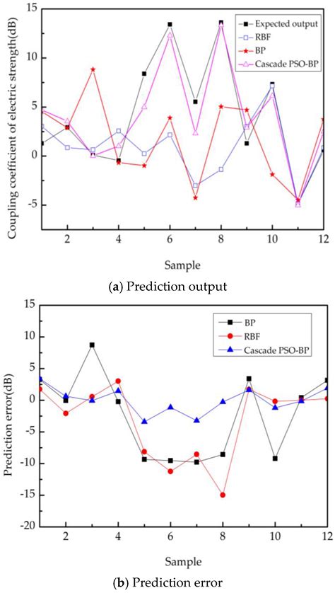 Applied Sciences Free Full Text A Fast Prediction Method For The Electromagnetic Response Of