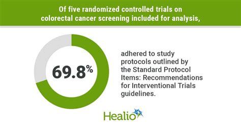 Crc Screening Trials Exhibit ‘good Adherence To Guidelines But Improvements Needed