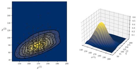 Kernel Density Estimator For Multidimensional Data Towards Data Science