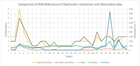 Line Graph Of Observation Hydrocolor Turbidity Data And Red Green And Download Scientific