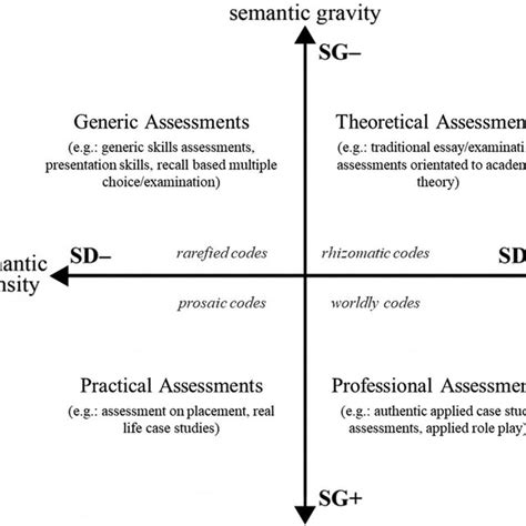 A Framework For Assessment Inquiry Semantic Plane Adapted From Maton