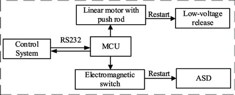 Structure Of Automatic Reset Module Download Scientific Diagram