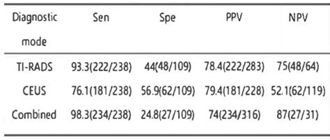 Value Of Kwak Tl Rads Grading Combined With Contrast Enhanced Ultrasound In The Diagnosis Of The
