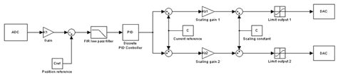 PID Control Block Diagram Download Scientific Diagram