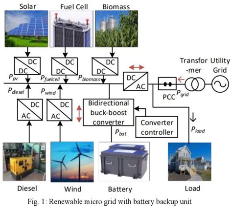 Figure From Multiple Renewable Sources Integrated Micro Grid With ANFIS Based Charge And