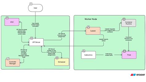 Kubernetes Internals Deep Dive Kubernetes Aka K8s Is An By