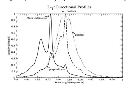Directional Effects For Ly − γ Shown Are σ Profiles For The Main