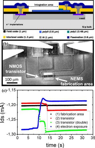 Color Online A Cross Section Of The Cmos Circuit Depicting The Nems