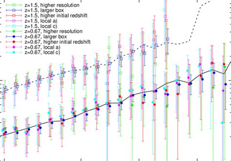 Fractional Difference In The Mass Function Of Local Non Gaussian F Nl Download Scientific