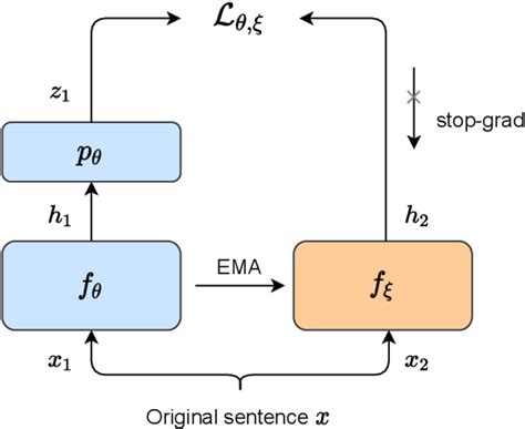 Figure 1 From Bootstrapped Unsupervised Sentence Representation