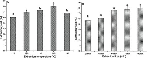 Effect Of The A Extraction Temperatures And B Times On The