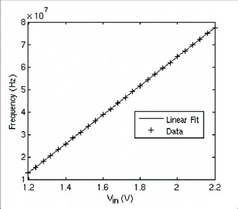 VCO Tuning Curve Of The VCO Proposed By Le Et Al 14 Download Scientific Diagram