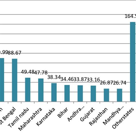 Pdf A Performance Analysis Of Indian Msmes