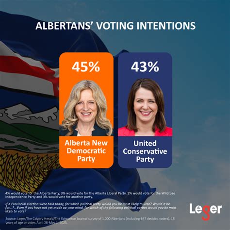 The Alberta Economy Alberta Politics And More Leger