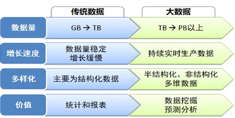 传统数据与大数据对比 Csdn博客
