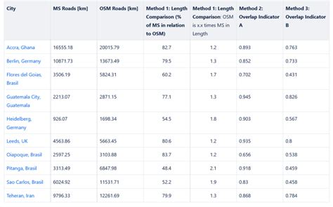 Exploring The Value Of Microsoft Ml Roads For Osm Data Quality Analysis