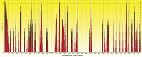 Entropy Plot Of The AKR B Protein Of All Species Included In Our Study Download Scientific