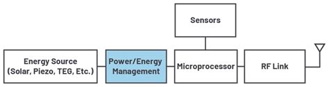 Self Powered Wireless Sensor Networks Boost Energy Efficiency Of Smart