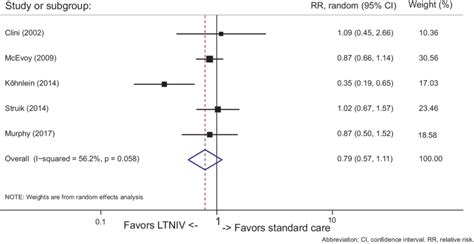 Mortality Forest Plot Download Scientific Diagram
