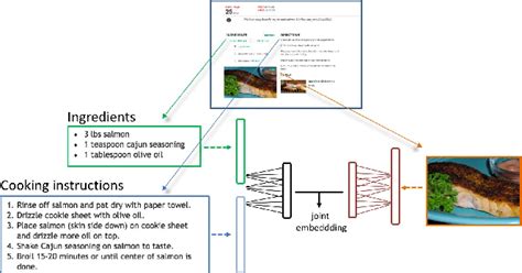 Figure 1 From Learning Cross Modal Embeddings For Cooking Recipes And Food Images Semantic Scholar