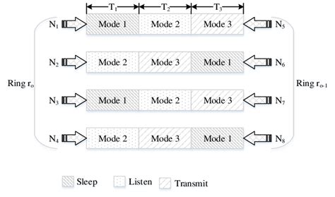 Scheduling For And By Rp Mac Download Scientific Diagram