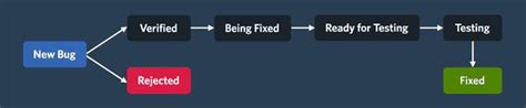 Features To Look For In Bug Tracking Software
