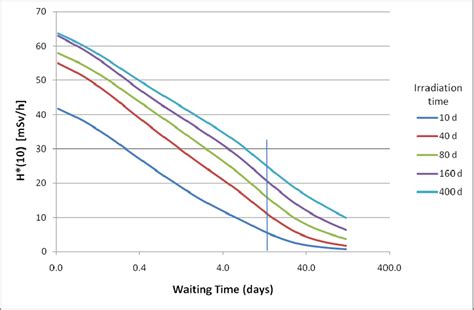 Simulated Decrease Of Ambient Dose Equivalent Rate H 10 At The
