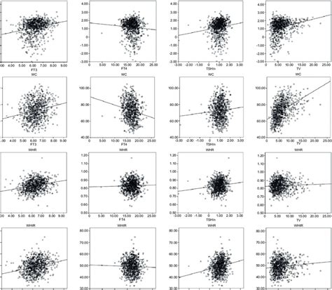 linear correlations between obesity indicators and thyroid function