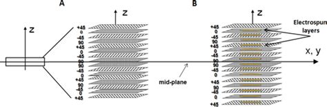 Design Of A The Reference CFRP And B The Modified CFRP Containing Download Scientific