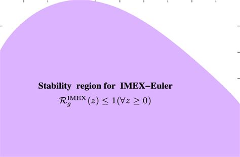Stability region for the IMEX Euler method on the α γ plane Download Scientific Diagram