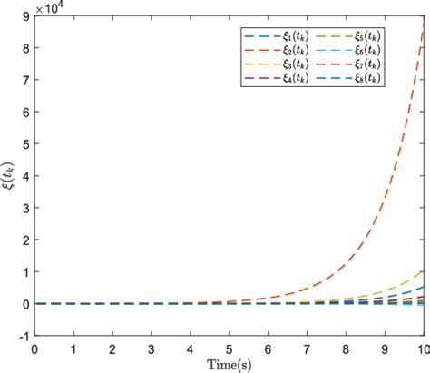 Figure 10 From Design Of Observer Based Discrete Type Pid Control For Reconstructed Jump Model