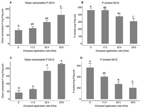 Effect Of Compost Application Rate 0 112 224 And 336 Tha On