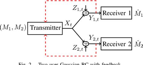 Duality With Linear Feedback Schemes For The Scalar Gaussian Mac And Bc Semantic Scholar