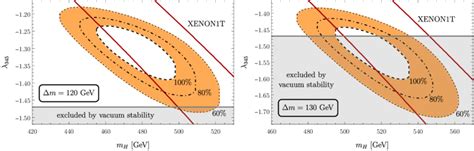Relic Abundance In Terms Of The Dm Mass M H And The Higgs Portal