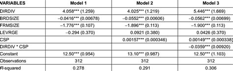 Results Of Regression Model Using Panel Corrected Standard Errors