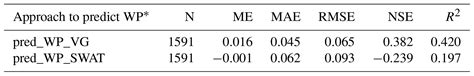 SOIL Addressing Soil Data Needs And Data Gaps In Catchment Scale Environmental Modelling The