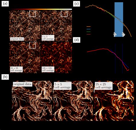 Cell Averaged Simulation Results And Comparison To Spectral Download Scientific Diagram