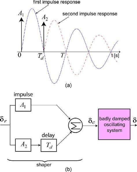 Principle Of The Zv Input Shaping Techniques A Two Impulses Can