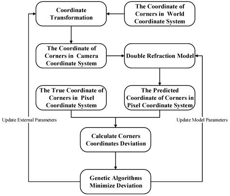 Jmse Free Full Text Underwater Camera Calibration Based On Double Refraction
