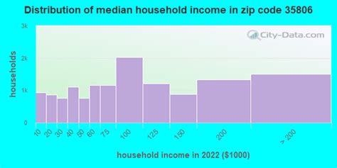 35806 Zip Code Huntsville Alabama Profile Homes Apartments Schools Population Income