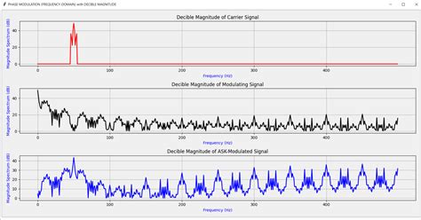 Software Developer And Writer Tkinter Python Amplitude Frequency And Phase Modulation