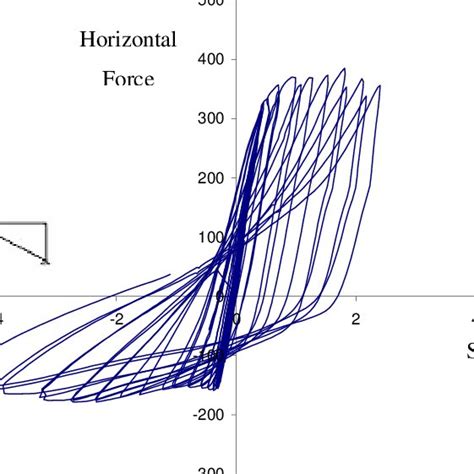 31 Specimen Hss 12 Force Drift Response Download Scientific Diagram