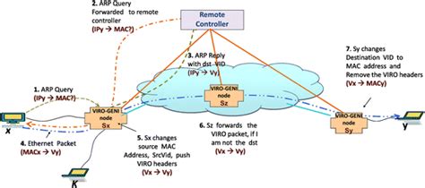 Viro Packet Forwarding Between Two Host Machines Download Scientific Diagram